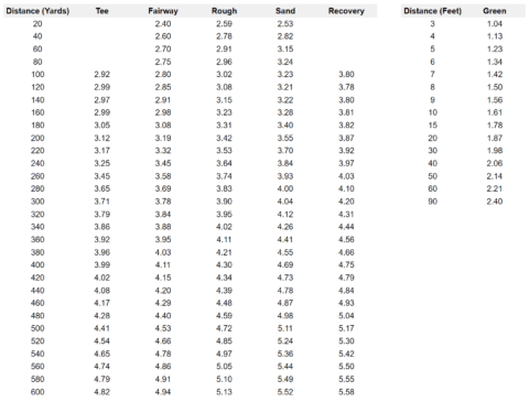 What is the Strokes Gained Stat in Golf | TracerGolf