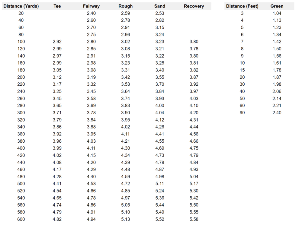 What is the Strokes Gained Stat in Golf | TracerGolf
